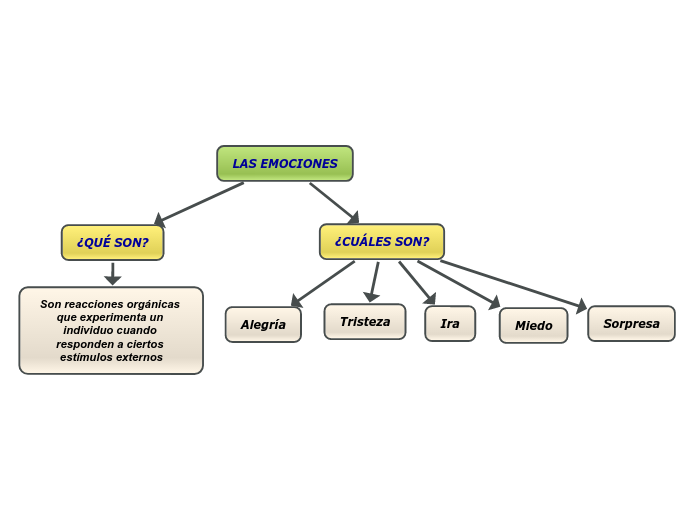 LAS EMOCIONES - Mind Map